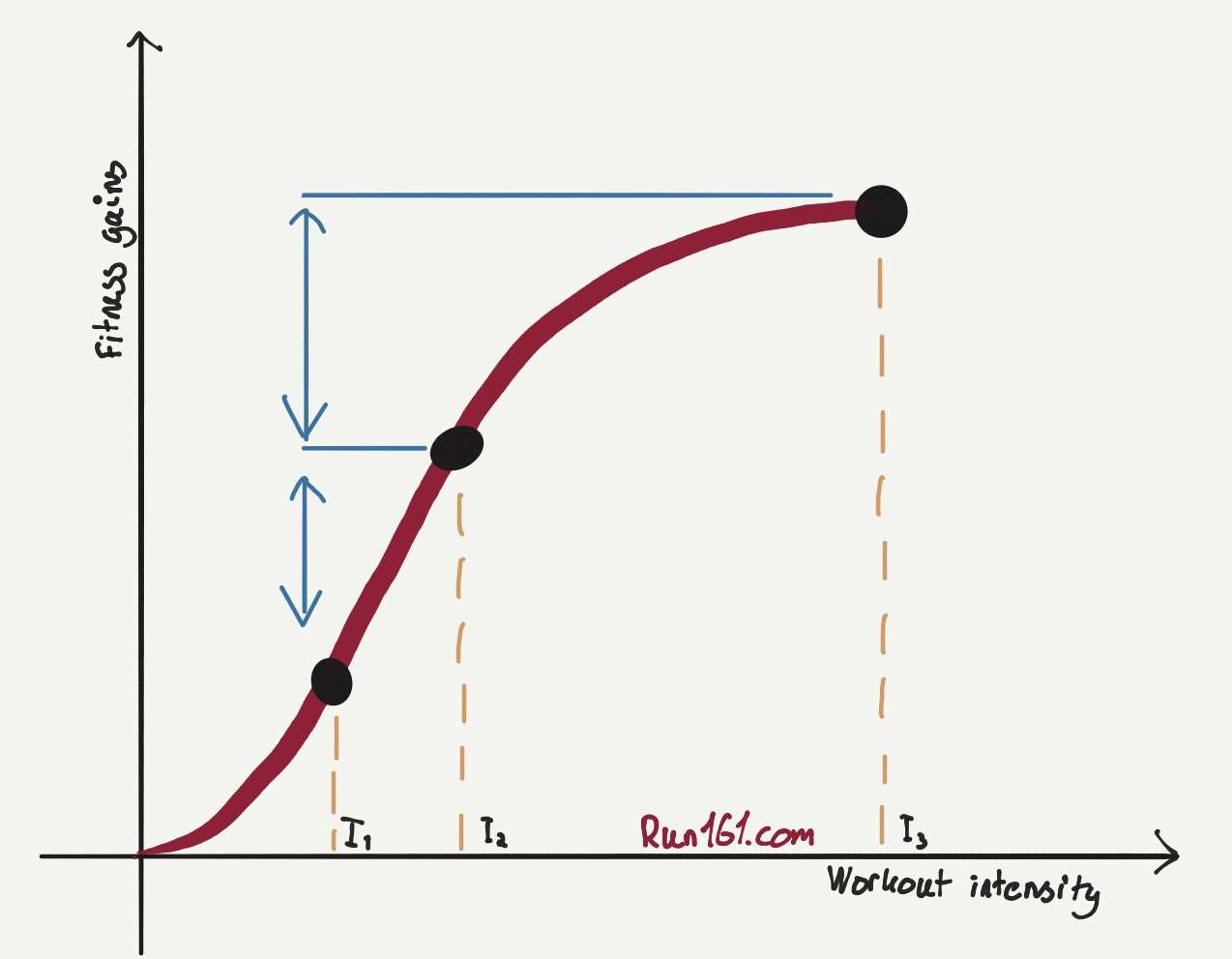 Train, Don’t Strain: The Optimal Running Workout Intensity – Run161
