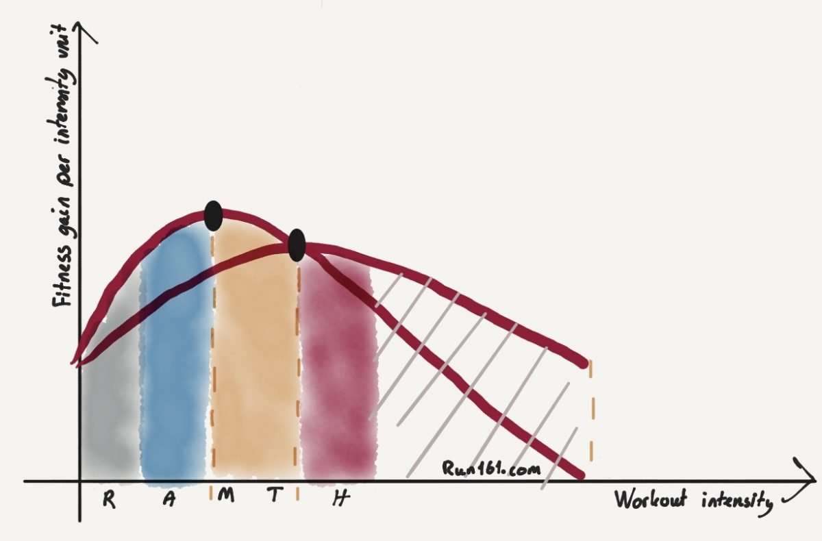 Train, Don’t Strain: The Optimal Running Workout Intensity – Run161