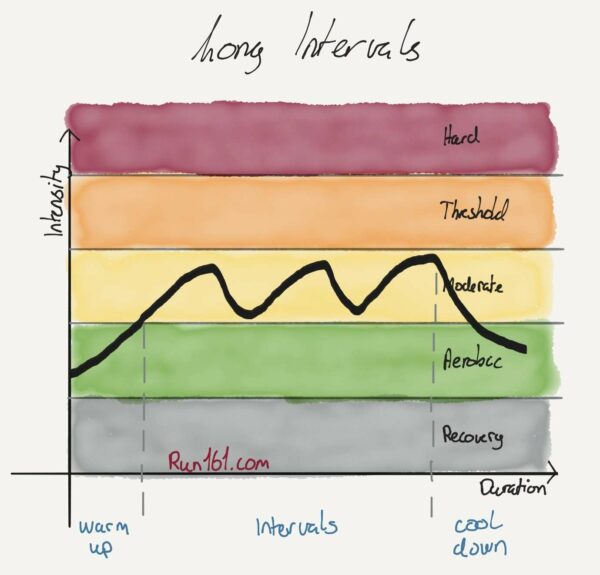 Moderate Running Builds Endurance and Strength – Run161