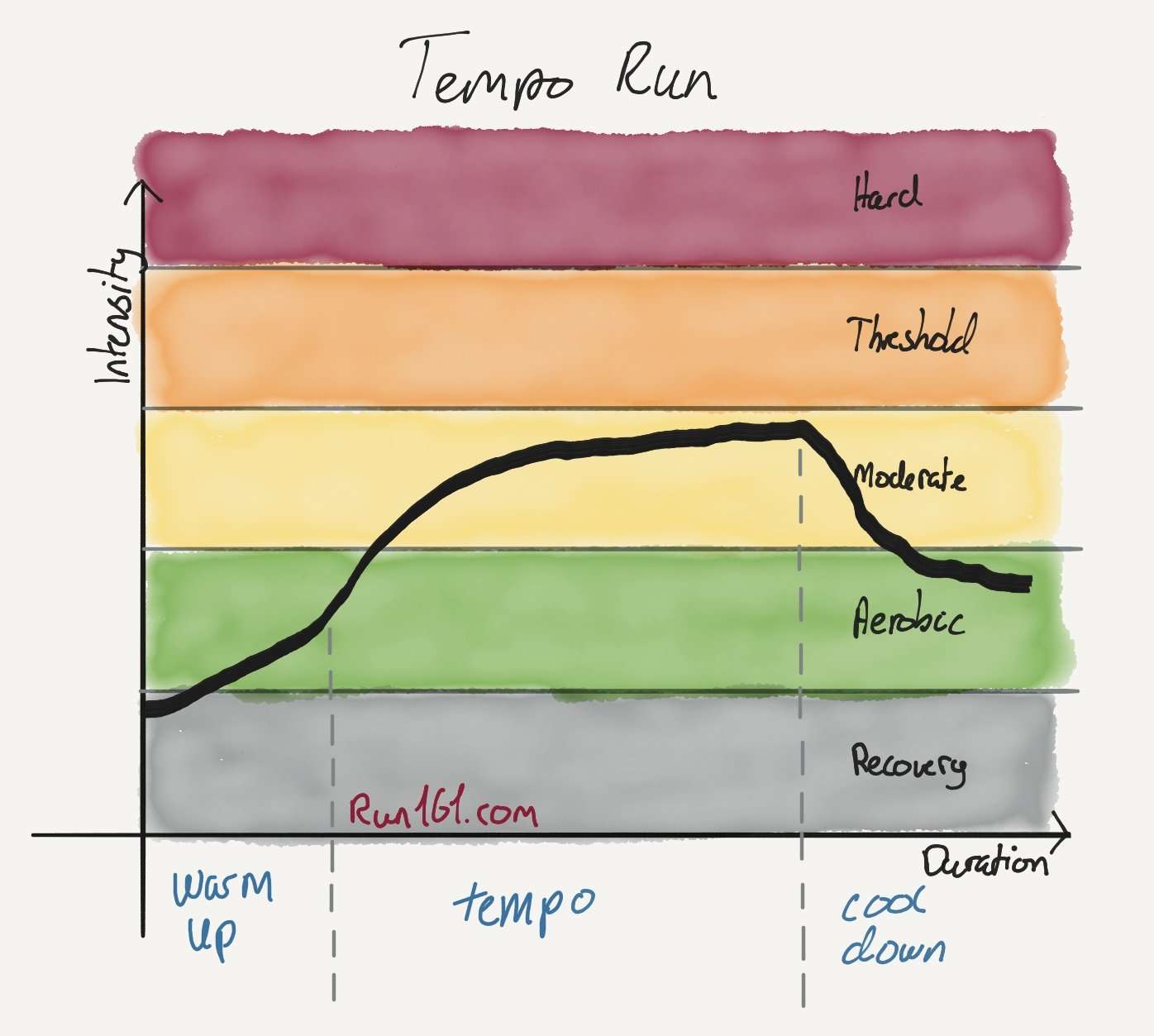 Moderate Running Builds Endurance and Strength – Run161
